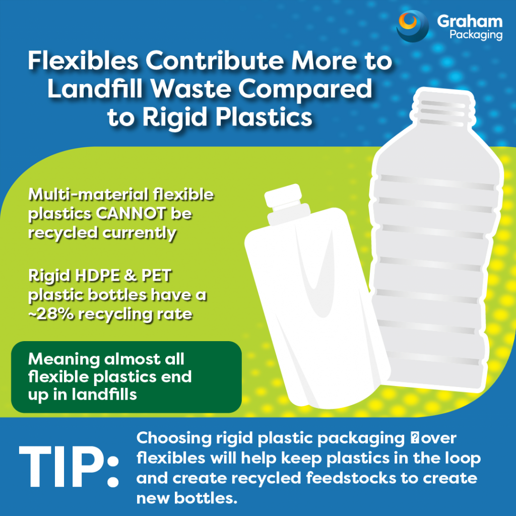 Rigid Plastics vs. Flexibles - Graham Packaging